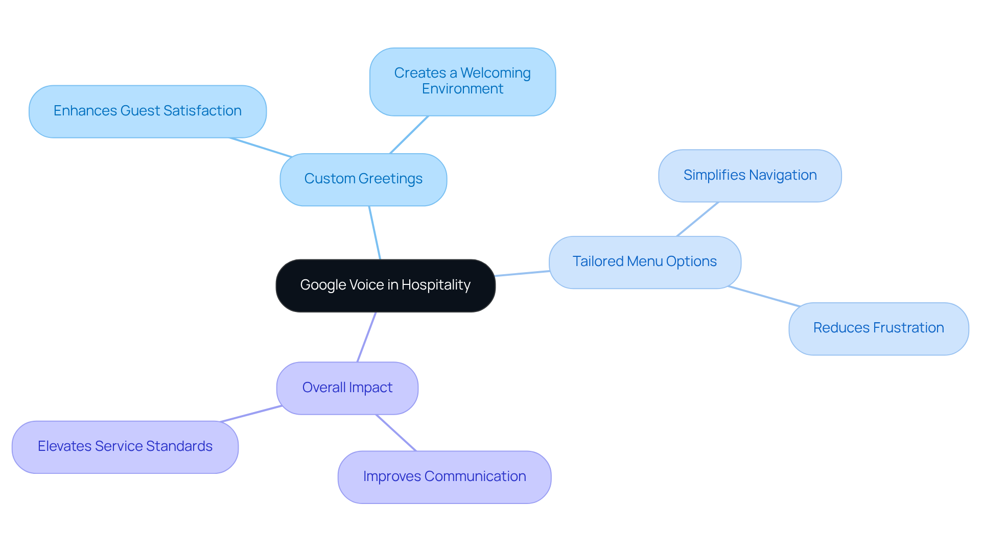 10 Best Auto Attendant Apps to Enhance Hotel Guest Communication