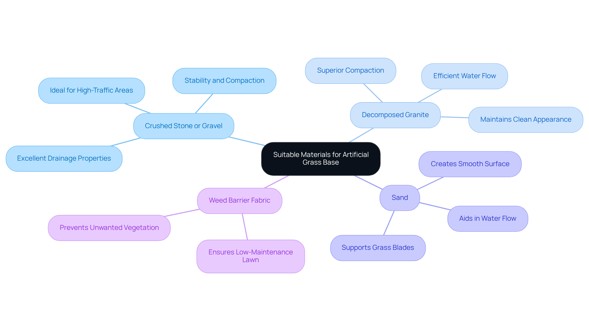 The central node represents the main topic, while the branches show different materials and their advantages. Each color-coded branch helps you quickly identify the best options for creating a durable and efficient base for artificial grass.