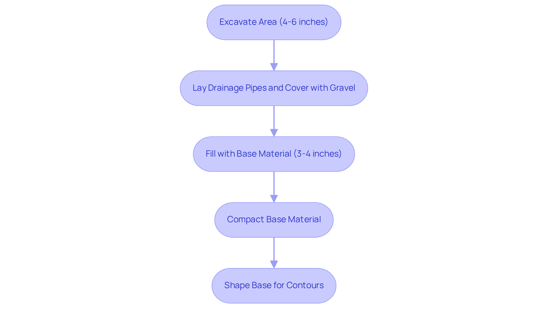 Each box represents a crucial step in preparing your putting green. Follow the arrows to see how each step leads to the next, ensuring a solid foundation for your golf area.