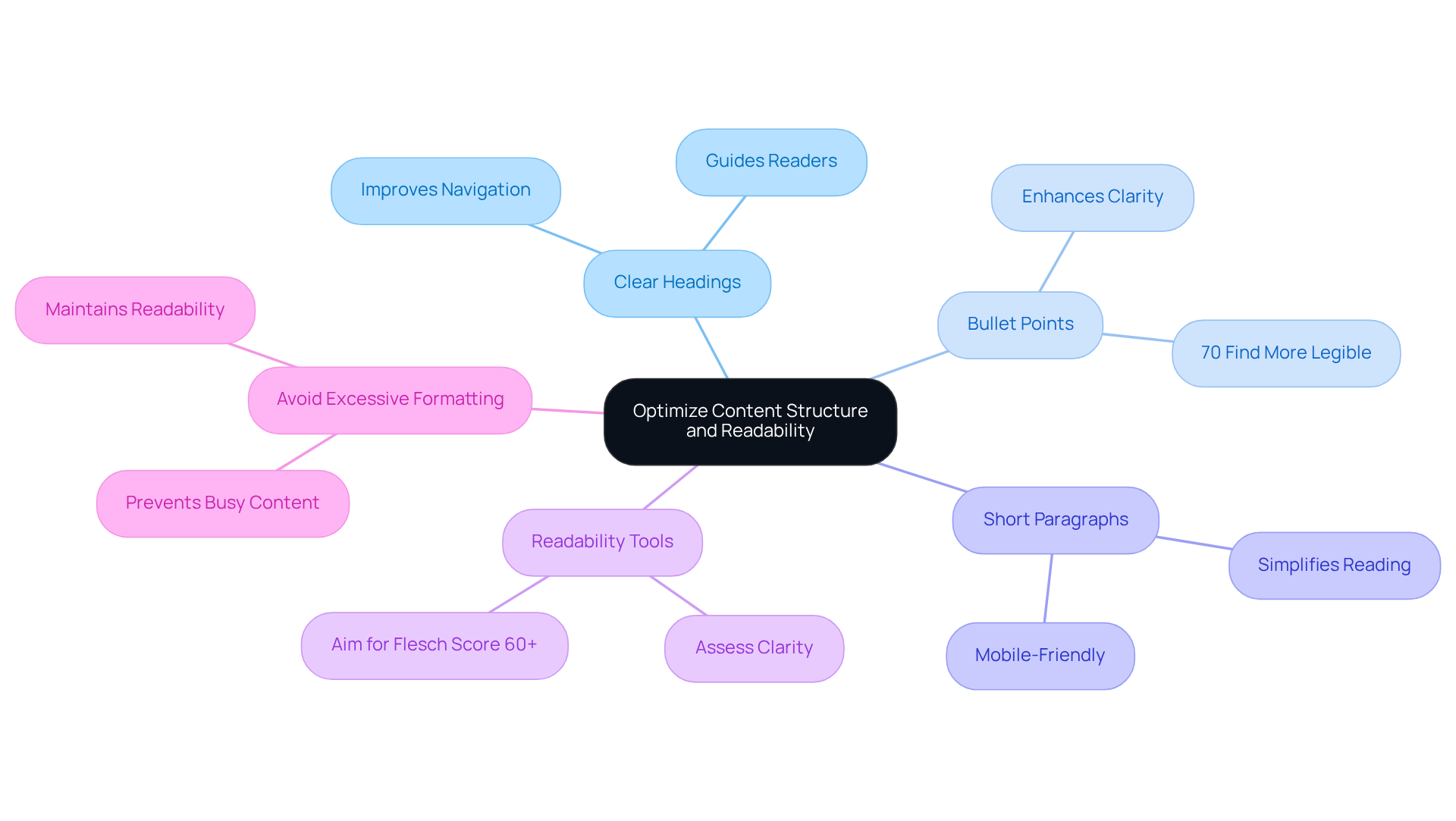 The central idea is about optimizing content. Each branch represents a strategy, and sub-branches provide additional insights, statistics, and tips to help improve your writing.
