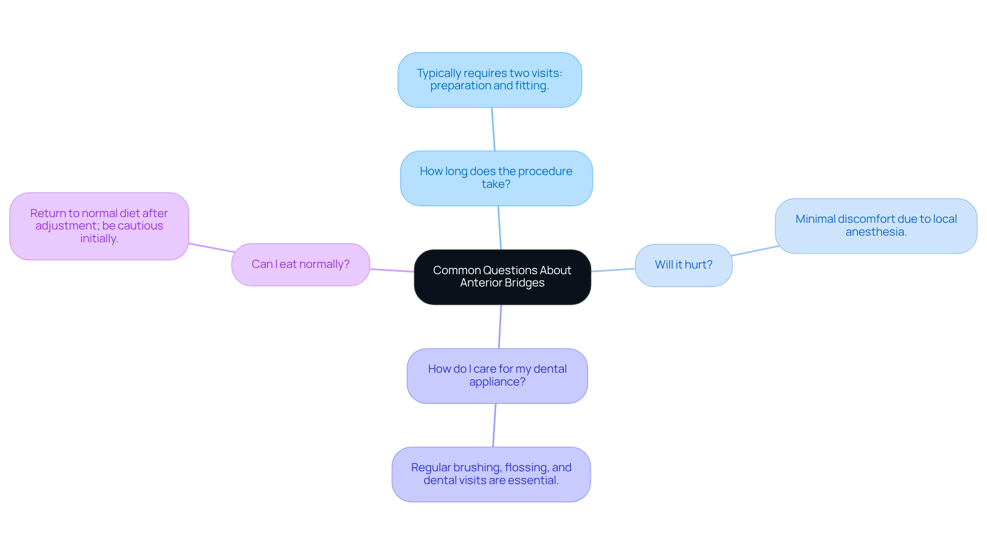 This mindmap starts with the main topic in the center and branches out to show common questions patients have about anterior bridges. Each question leads to an answer, helping you easily find the information you need. This mindmap starts with the main topic in the center and branches out to show common questions patients have about anterior bridges. Each question leads to an answer, helping you easily find the information you need.