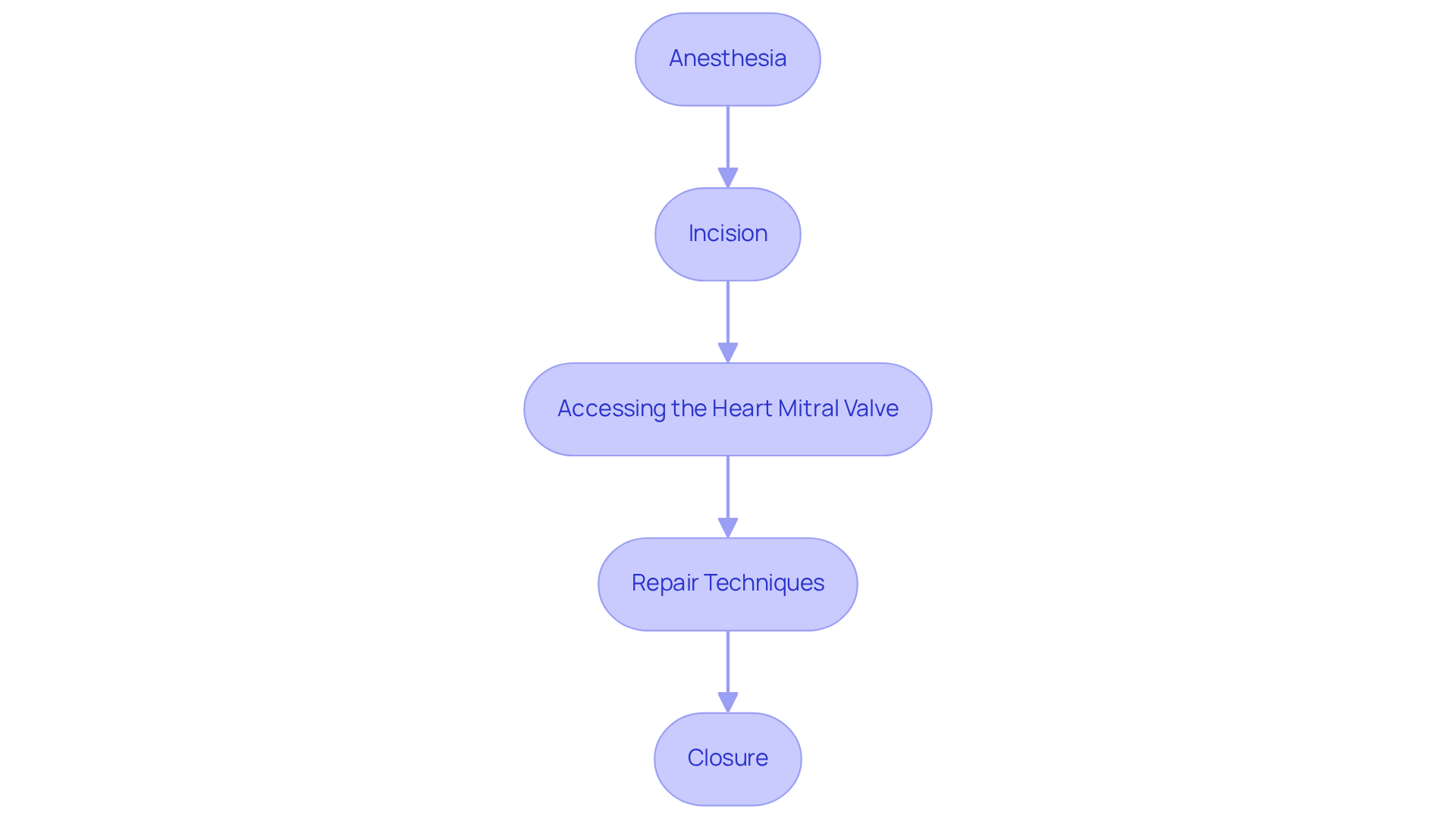 Each box represents a step in the procedure. Follow the arrows to see how the process unfolds from start to finish, helping you understand what to expect during your surgery.