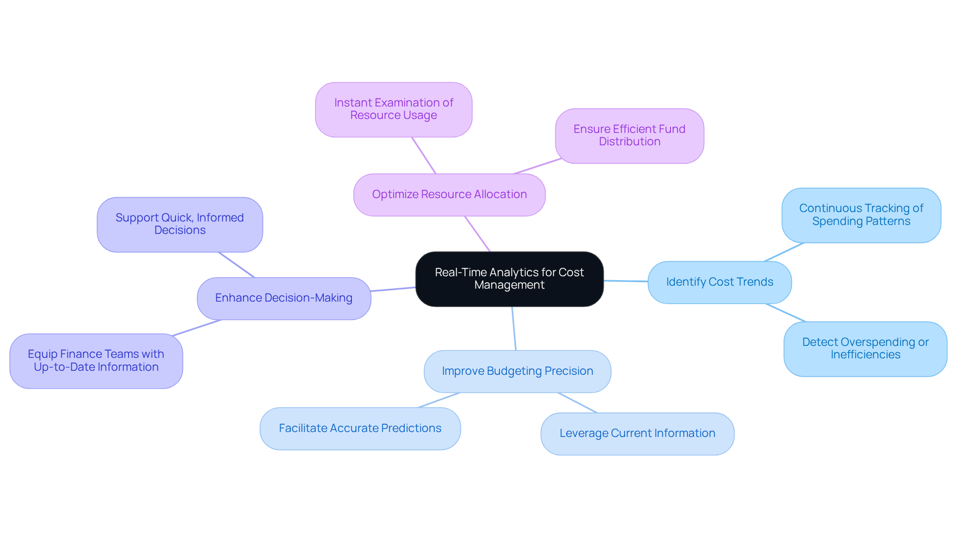 The center represents the main idea of using real-time analytics for managing costs. Each branch details a specific benefit, and the further sub-points explain how each benefit contributes to overall financial efficiency. The center represents the main idea of using real-time analytics for managing costs. Each branch details a specific benefit, and the further sub-points explain how each benefit contributes to overall financial efficiency.