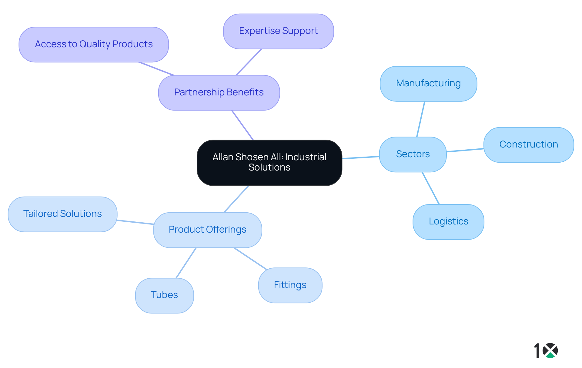 At the center, you have Allan Shosen All, branching out to show the various sectors they serve and the products they offer — it’s a great way to see how everything connects. At the center, you have Allan Shosen All, branching out to show the various sectors they serve and the products they offer — it’s a great way to see how everything connects.