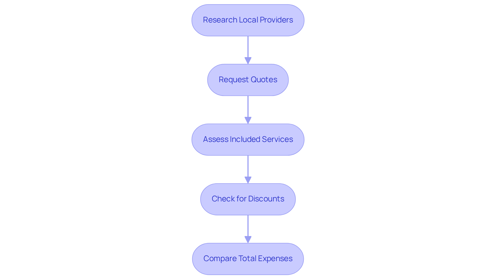 Each box represents a step in the process of comparing rental prices. Follow the arrows to see how to move from one step to the next, ensuring you gather all necessary information for the best rental decision.