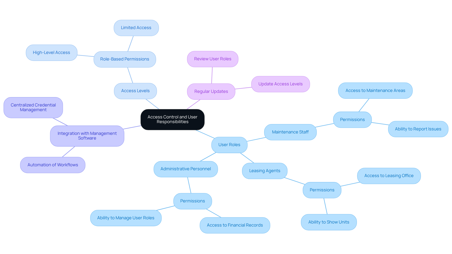 This mindmap starts with the main topic in the center and branches out to show different user roles and their responsibilities. Each branch represents a key area of access control, helping you see how roles connect to permissions and the importance of regular updates.