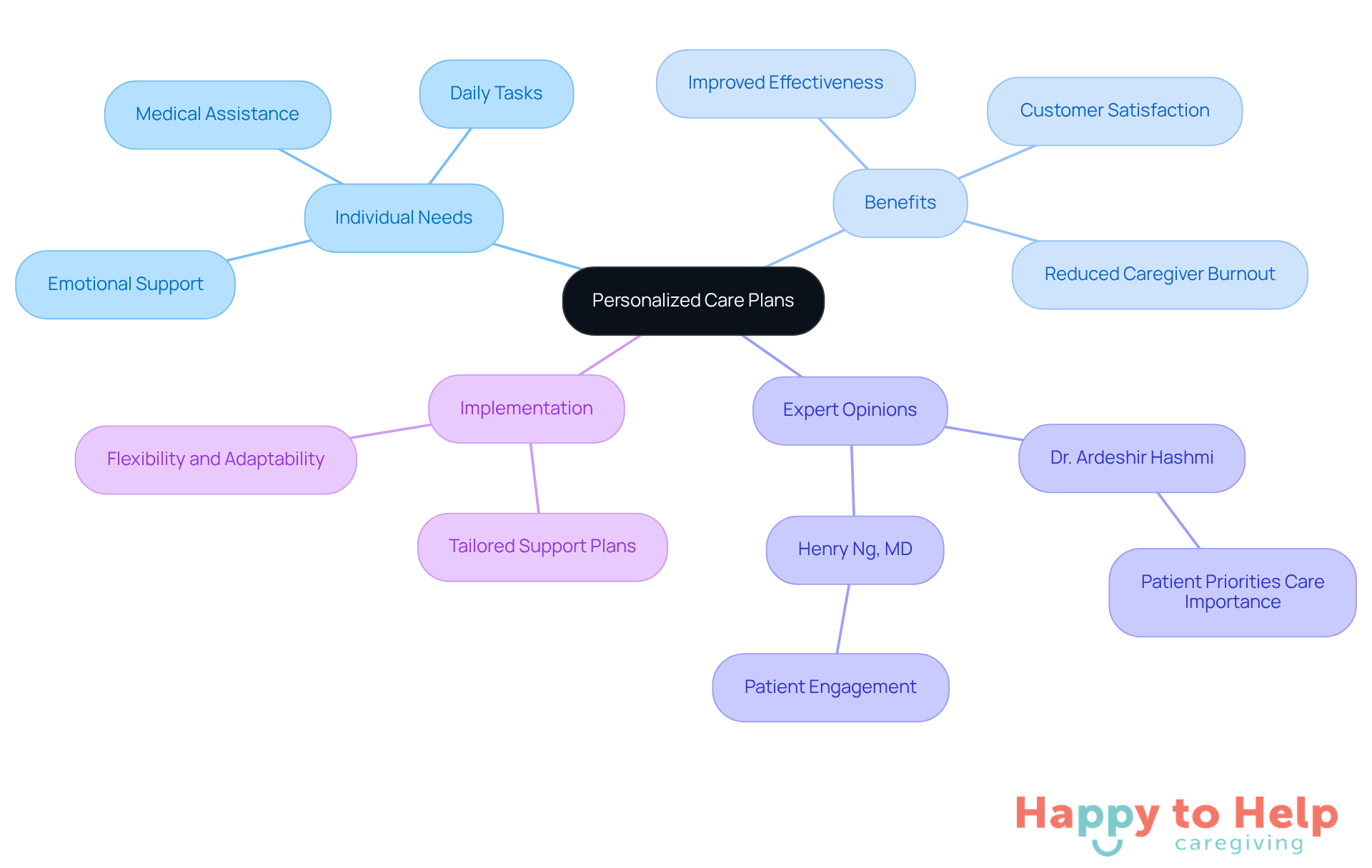 The central node represents the main concept of personalized care plans, while the branches illustrate the various aspects that contribute to effective caregiving. Each color-coded branch helps you quickly identify related topics.