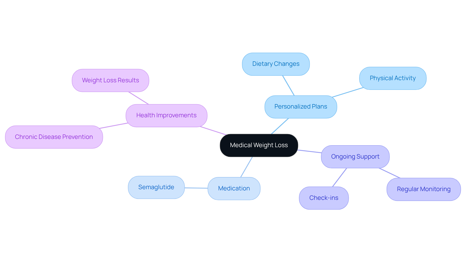 This mindmap illustrates the key components of medical weight loss. Start at the center with the main concept, then explore how personalized plans, medication, and support work together to improve health and achieve weight loss goals.