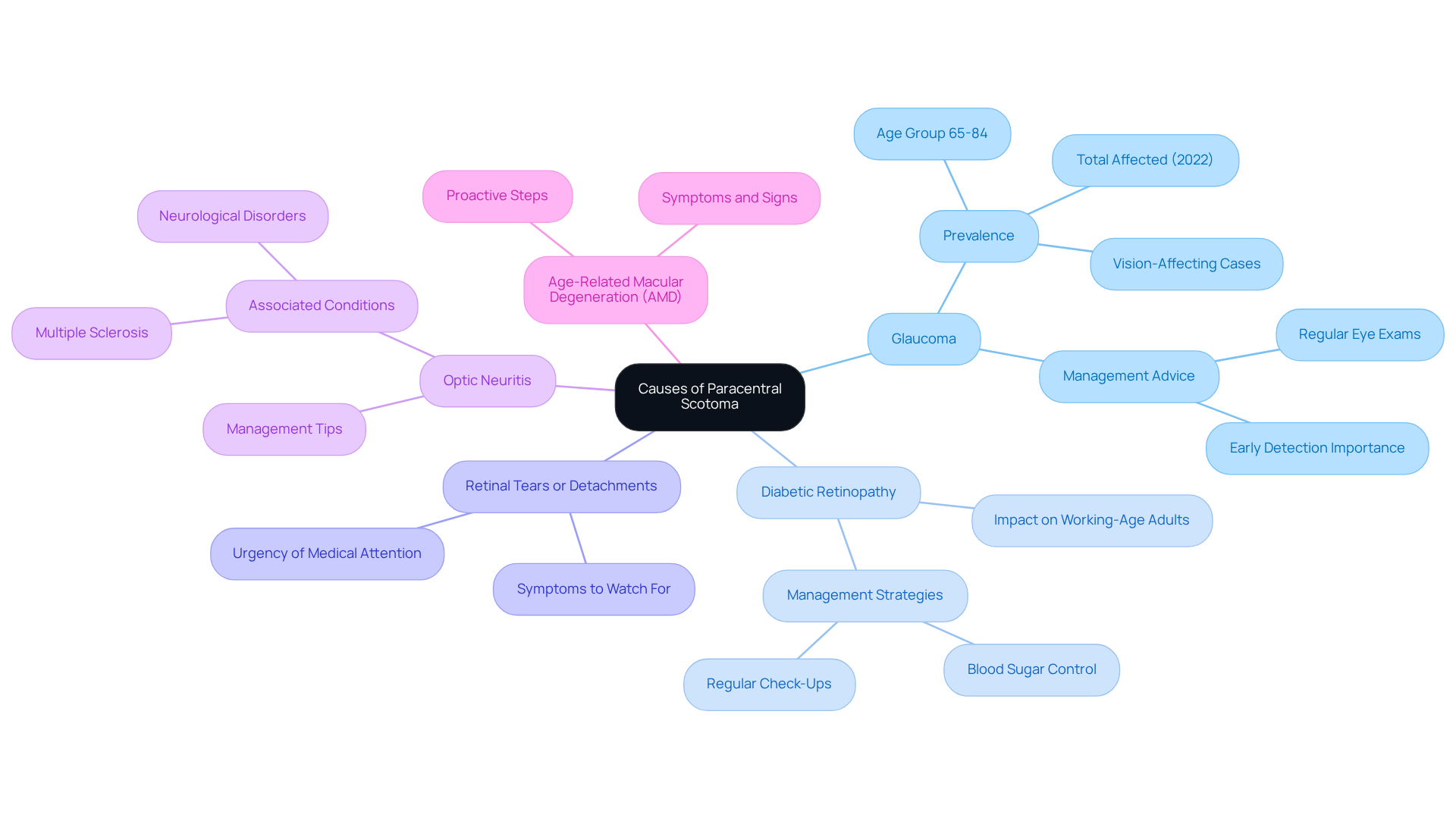 The central node represents paracentral scotoma, while each branch shows a different cause. The sub-branches provide additional details about each condition, helping you understand how they relate to vision loss.