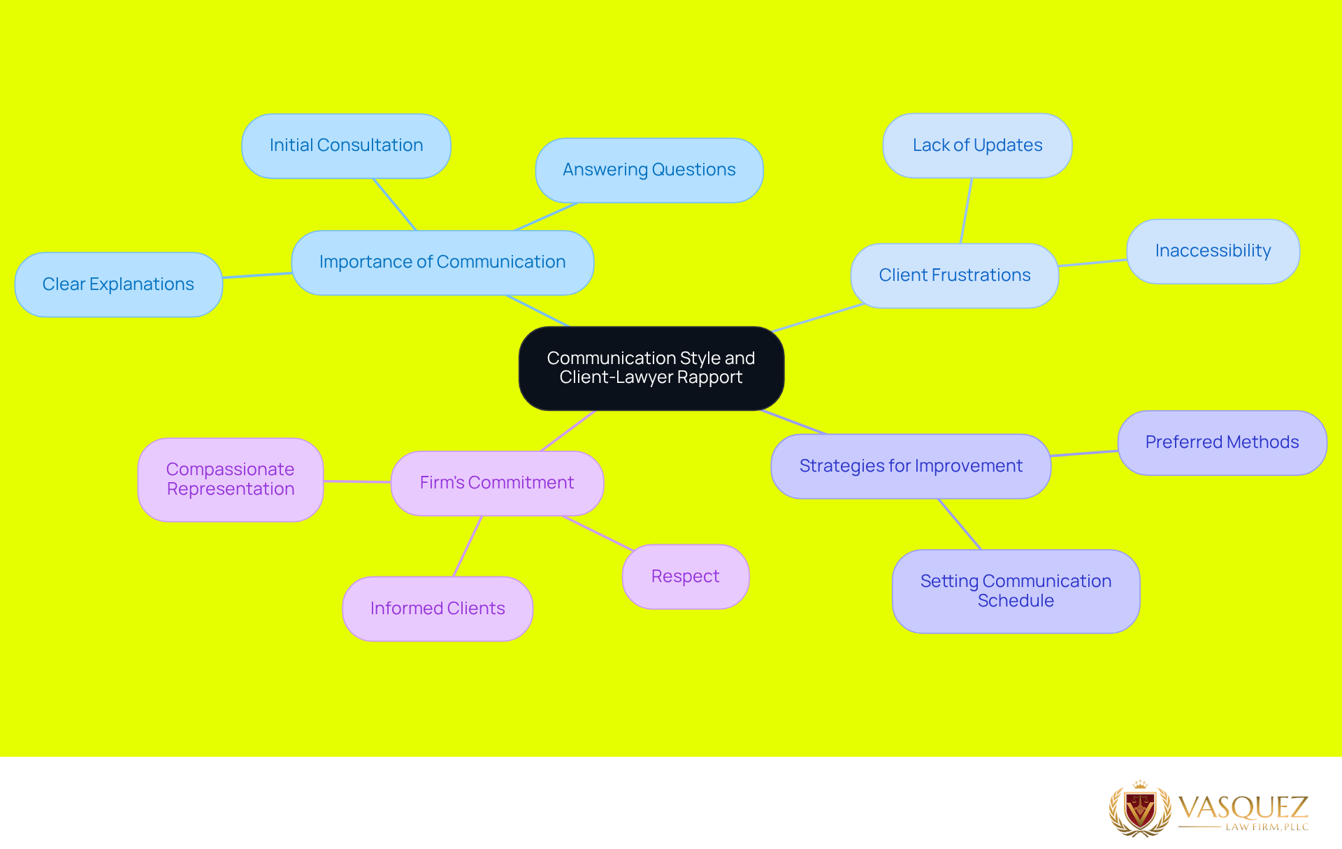 This mindmap illustrates the key components of effective communication between clients and attorneys. Start at the center with the main theme, then explore how communication impacts the relationship, common frustrations clients face, and strategies to enhance the lawyer-client rapport. Each branch represents a crucial aspect of this relationship, helping you understand how to foster better communication with your attorney. This mindmap illustrates the key components of effective communication between clients and attorneys. Start at the center with the main theme, then explore how communication impacts the relationship, common frustrations clients face, and strategies to enhance the lawyer-client rapport. Each branch represents a crucial aspect of this relationship, helping you understand how to foster better communication with your attorney.