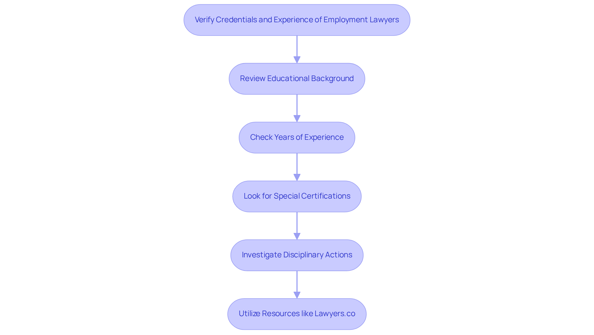 Follow the arrows to see the steps you should take to ensure your lawyer is qualified. Each box represents a key action in the verification process.