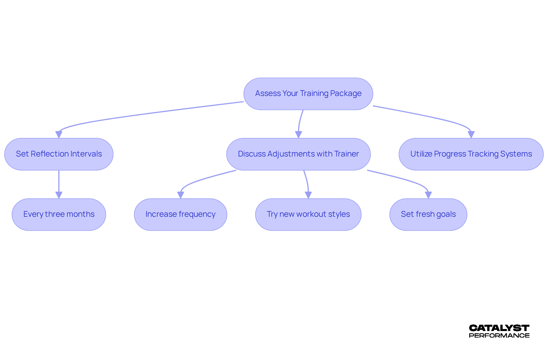 Follow the arrows to see how to assess and adjust your training package. Each step guides you through the process, ensuring you stay on track to meet your fitness goals.