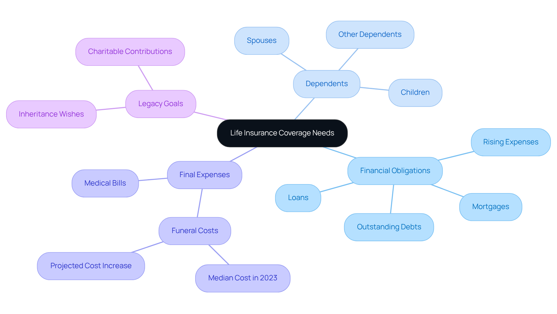 The central node represents the overall theme of life insurance coverage. Each branch highlights a key factor to consider, with sub-branches providing more detailed information. This layout helps visualize the interconnectedness of these factors in making informed decisions.