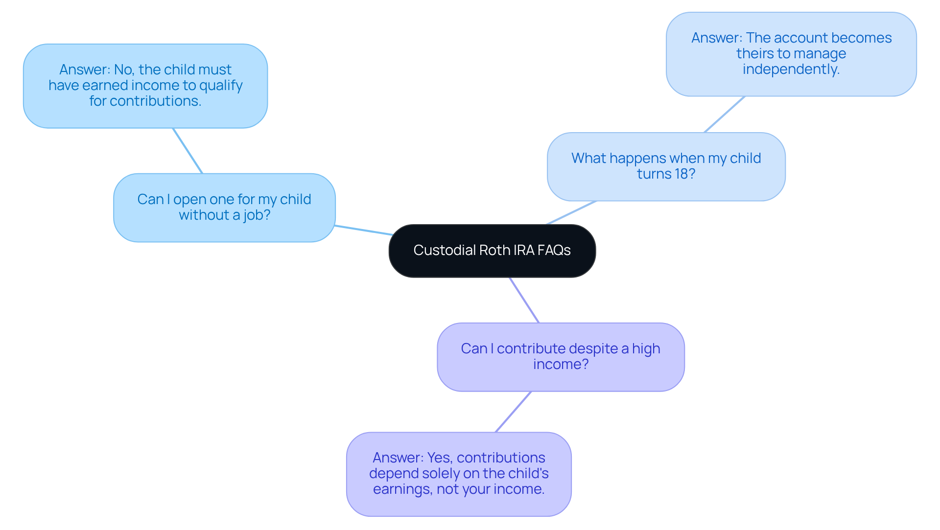 The central node highlights the main topic, and each branch explores a specific question with its answer. This structure helps parents easily navigate their concerns and understand the critical aspects of custodial Roth IRAs. The central node highlights the main topic, and each branch explores a specific question with its answer. This structure helps parents easily navigate their concerns and understand the critical aspects of custodial Roth IRAs.