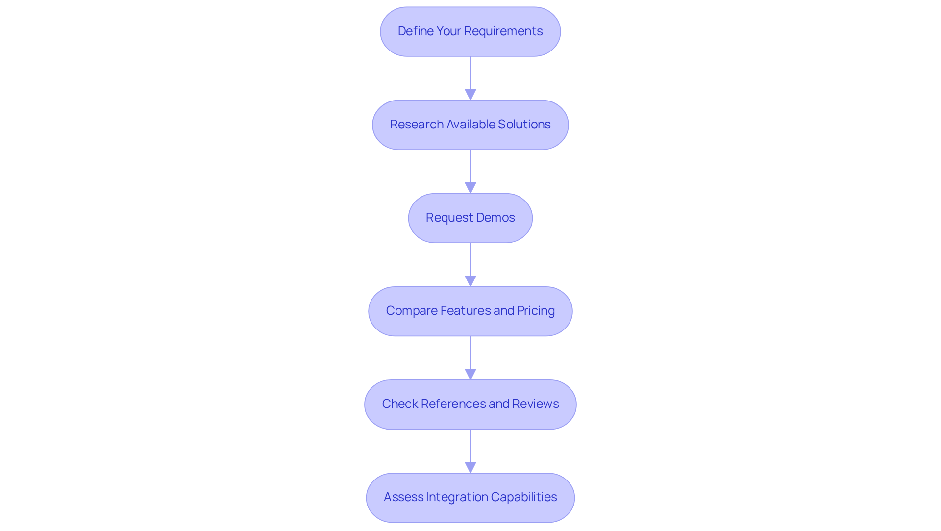 Each box represents a step in the software evaluation process. Follow the arrows to see how each step builds on the previous one, guiding you through the decision-making journey.