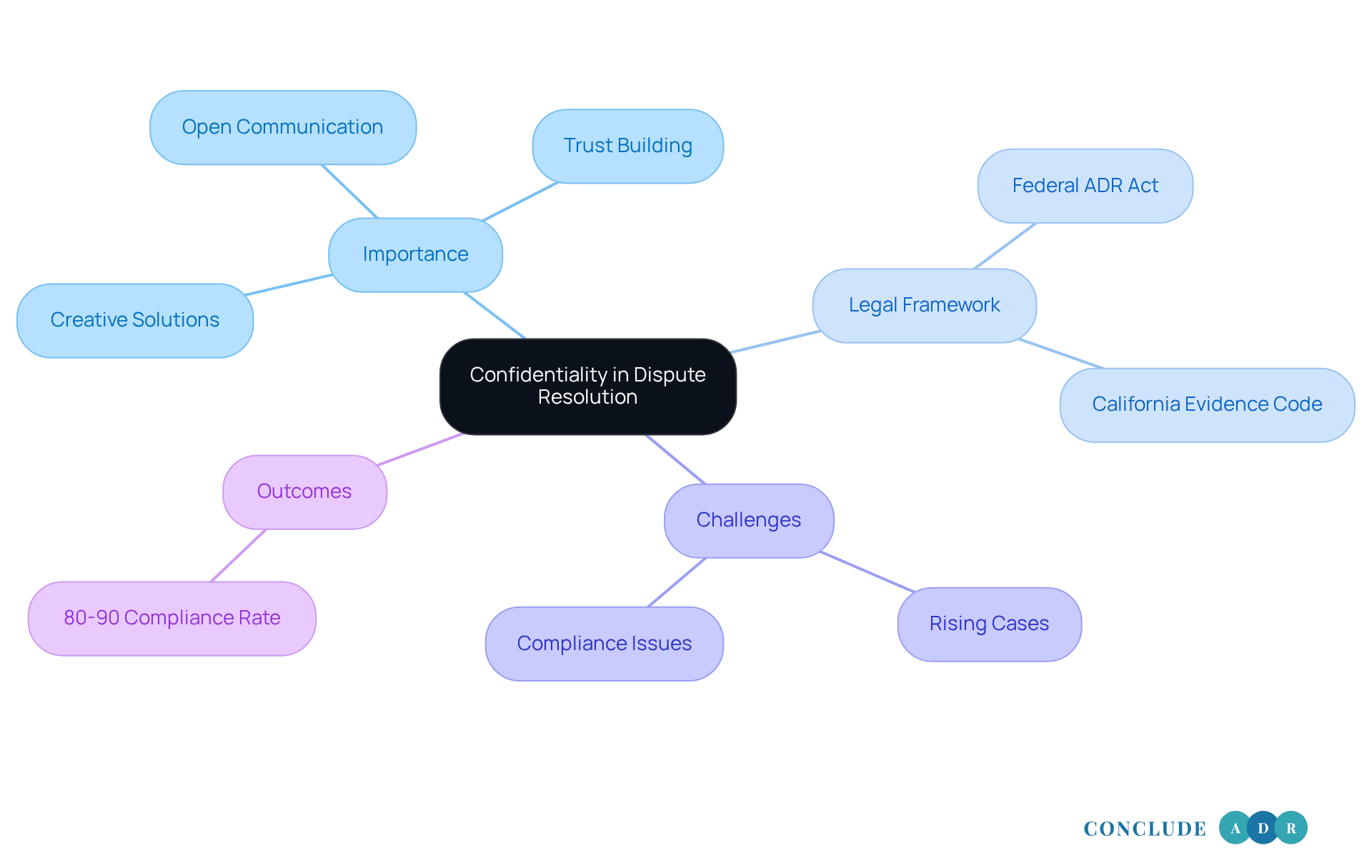The central node represents the main theme, while branches show related topics. Each color-coded branch helps you navigate through the importance, legal aspects, challenges, and outcomes of confidentiality in negotiations.