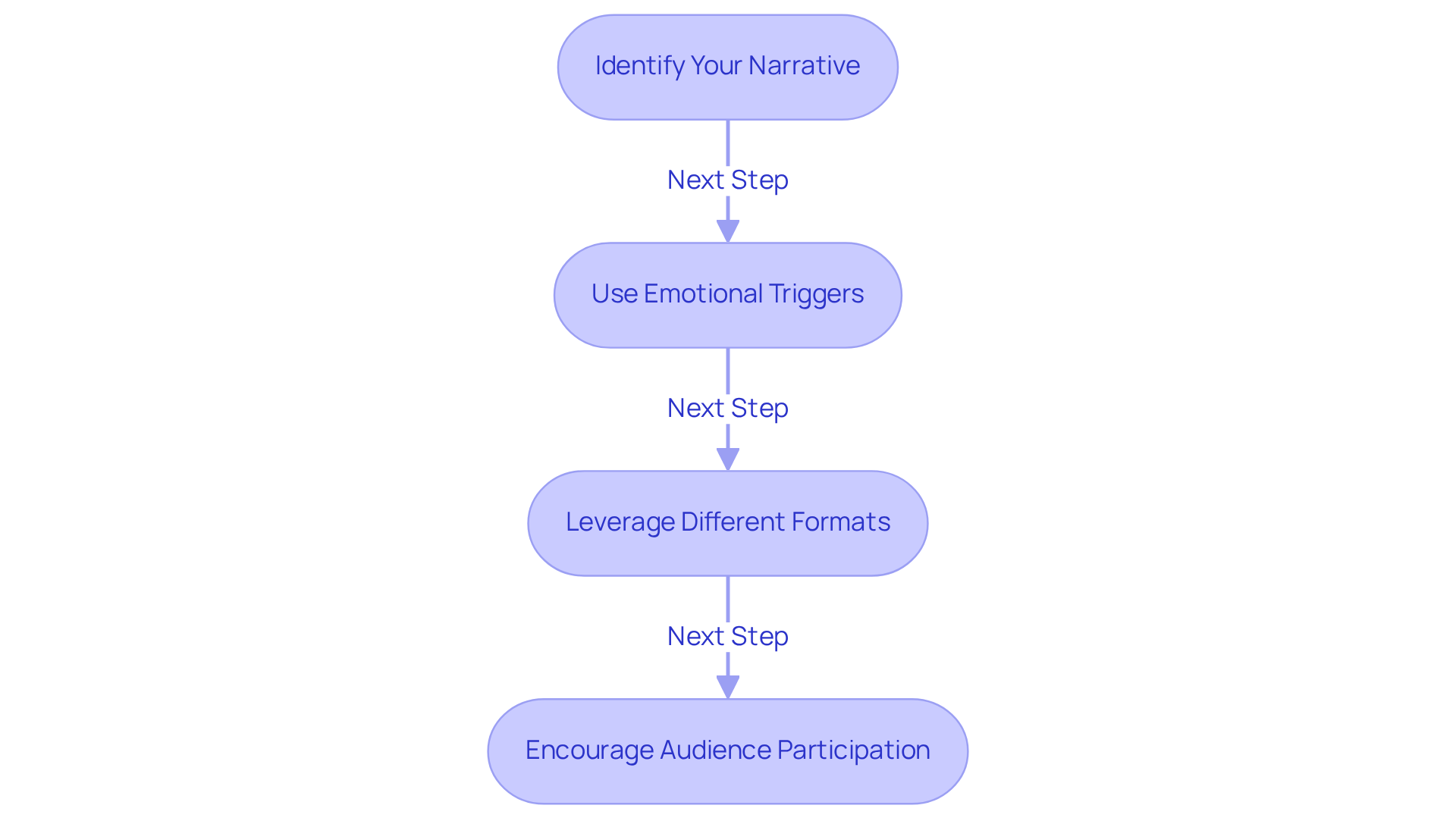 Each box represents a key step in the storytelling process. Follow the arrows to see how each step builds on the previous one, guiding you through effective storytelling strategies.