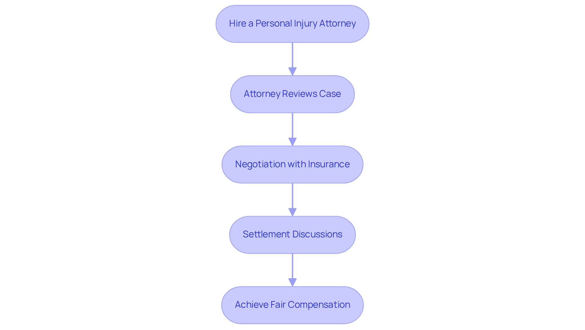 This flowchart outlines the journey to fair compensation after an accident. Start by hiring an attorney, and follow the steps through negotiation and settlement to see how legal representation can lead to better outcomes.