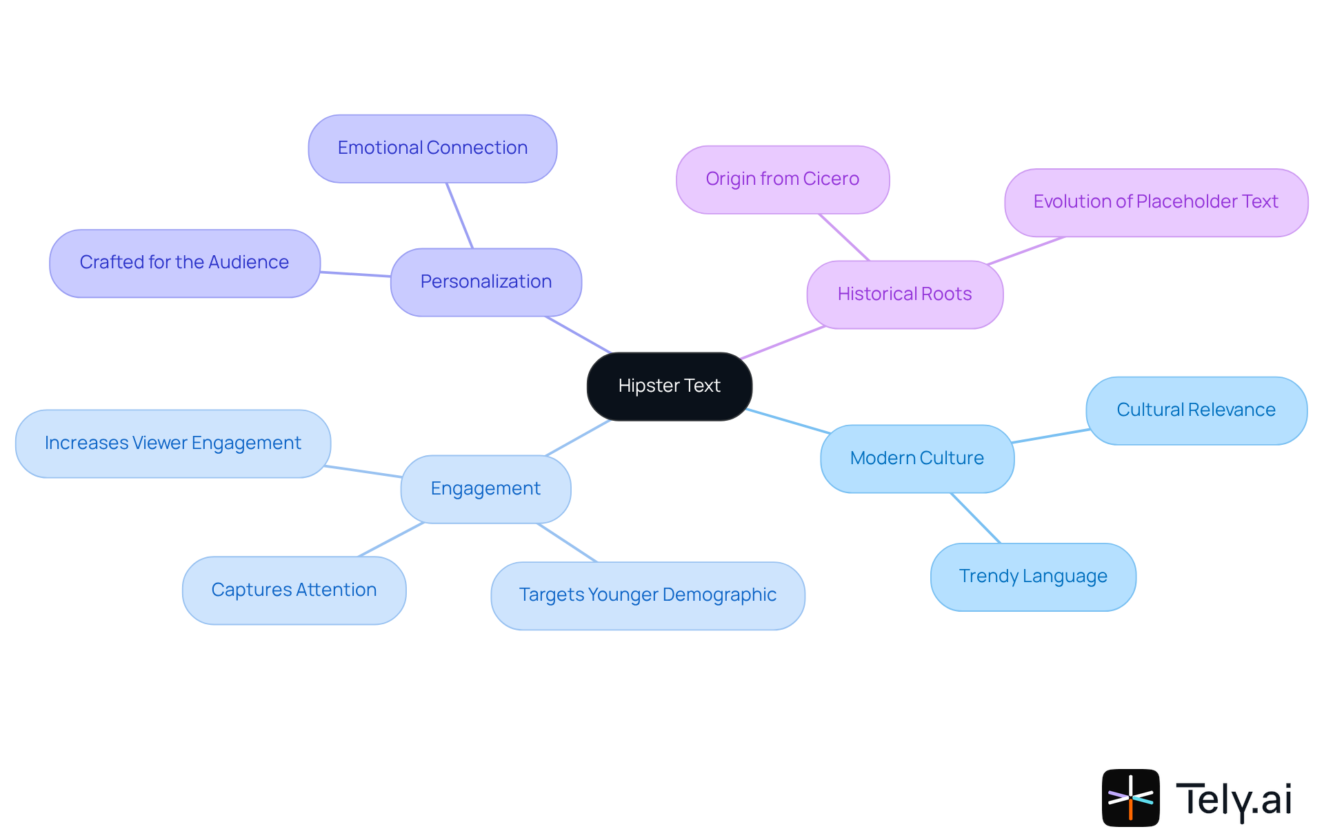 The center represents Hipster text. Follow the branches to discover its various aspects, benefits, and origins, showcasing how it can enhance design projects.