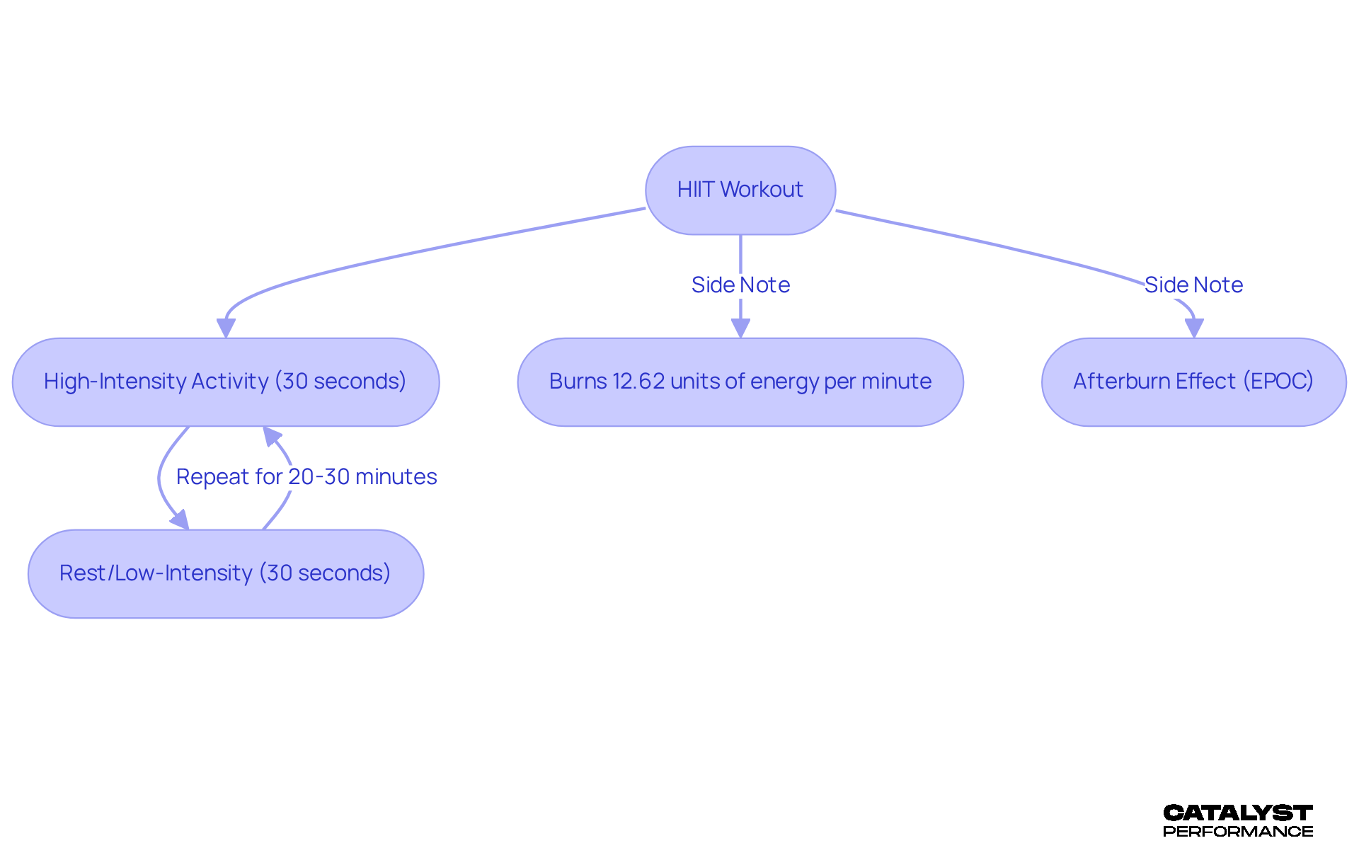 This flowchart shows how a HIIT workout is structured. Start with intense activity, then rest, and repeat! The side notes highlight the energy burned and the afterburn effect, which means you keep burning calories even after your workout. This flowchart shows how a HIIT workout is structured. Start with intense activity, then rest, and repeat! The side notes highlight the energy burned and the afterburn effect, which means you keep burning calories even after your workout.