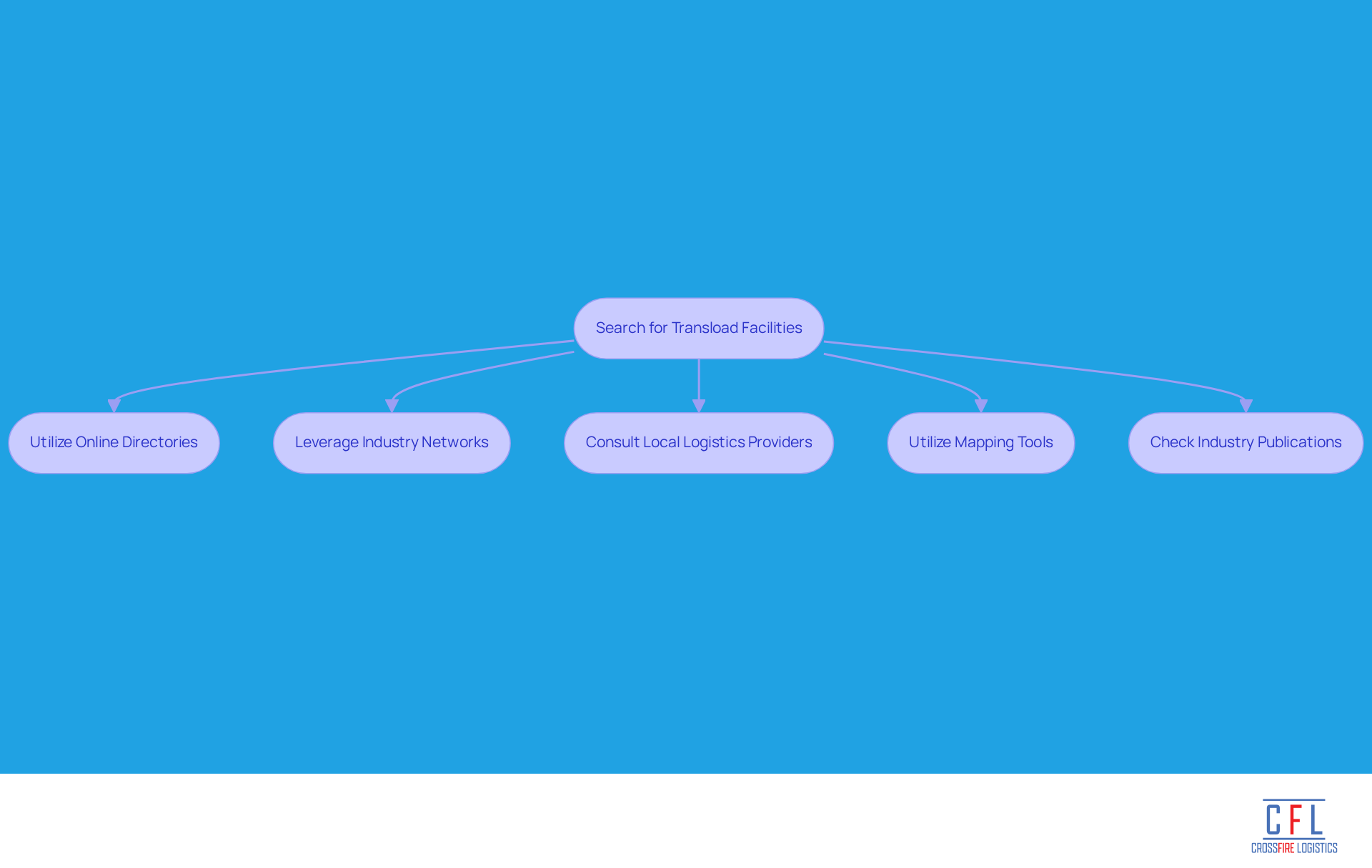 Each box represents a strategy for finding transload facilities. Follow the arrows to see the recommended steps in your search process.