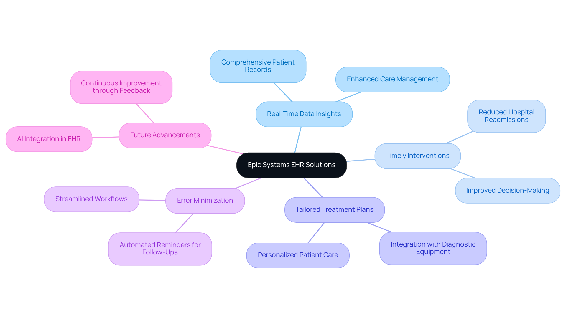 The central node represents Epic Systems' solutions, while the branches illustrate how these solutions impact patient care and future developments. Each branch highlights a specific benefit or focus area.