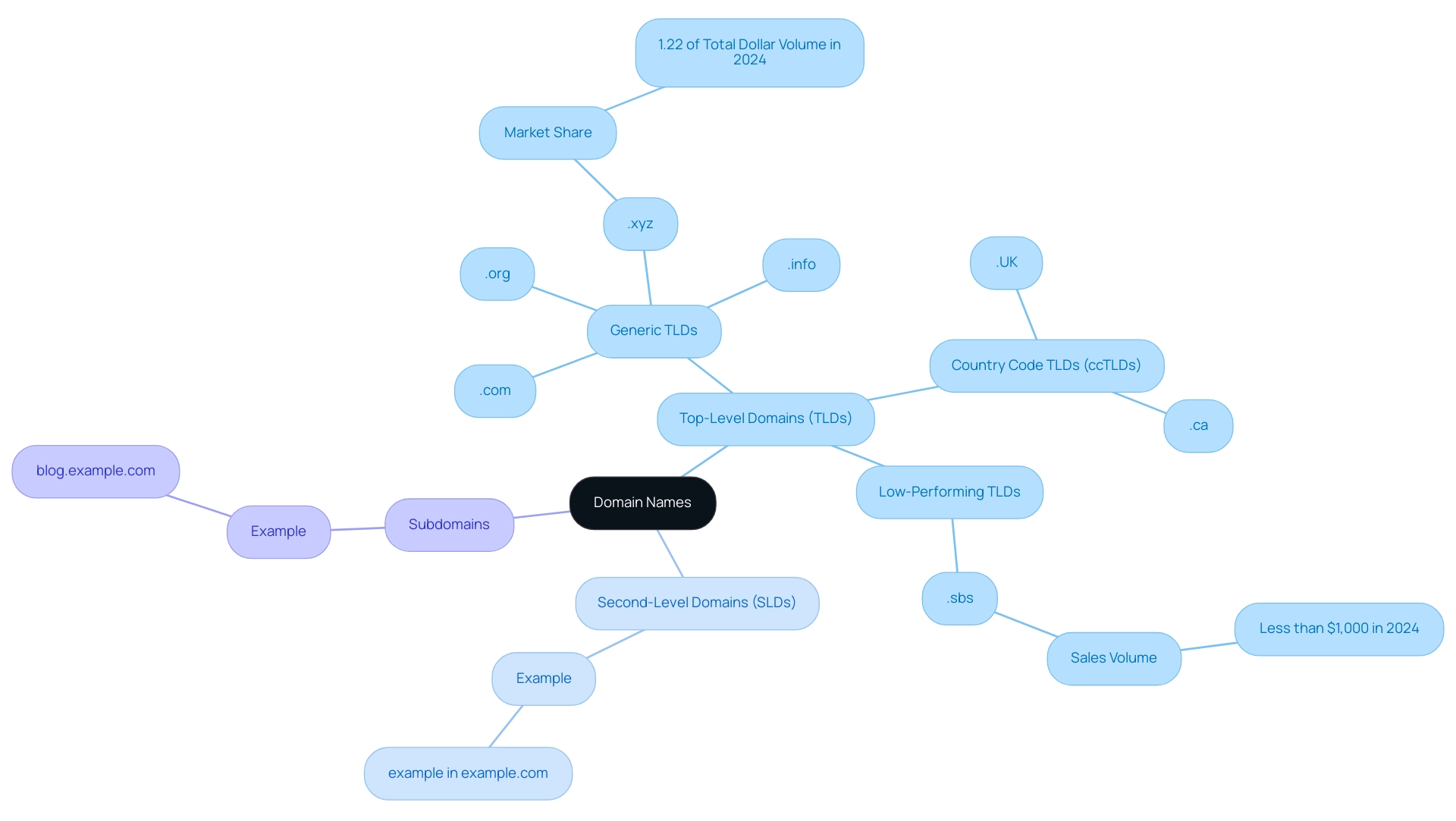 Central node represents domain names, main branches for TLDs, SLDs, and Subdomains, with sub-branches detailing examples and characteristics.