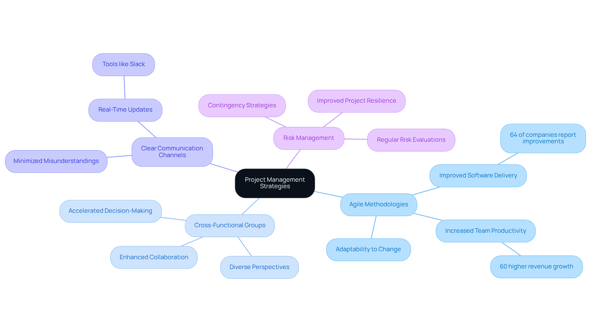This mindmap illustrates the key strategies for effective project management. Start at the center with the main topic, then explore each branch to see the strategies and their benefits. Each color represents a different strategy, helping you understand how they all connect to improve project outcomes. This mindmap illustrates the key strategies for effective project management. Start at the center with the main topic, then explore each branch to see the strategies and their benefits. Each color represents a different strategy, helping you understand how they all connect to improve project outcomes.