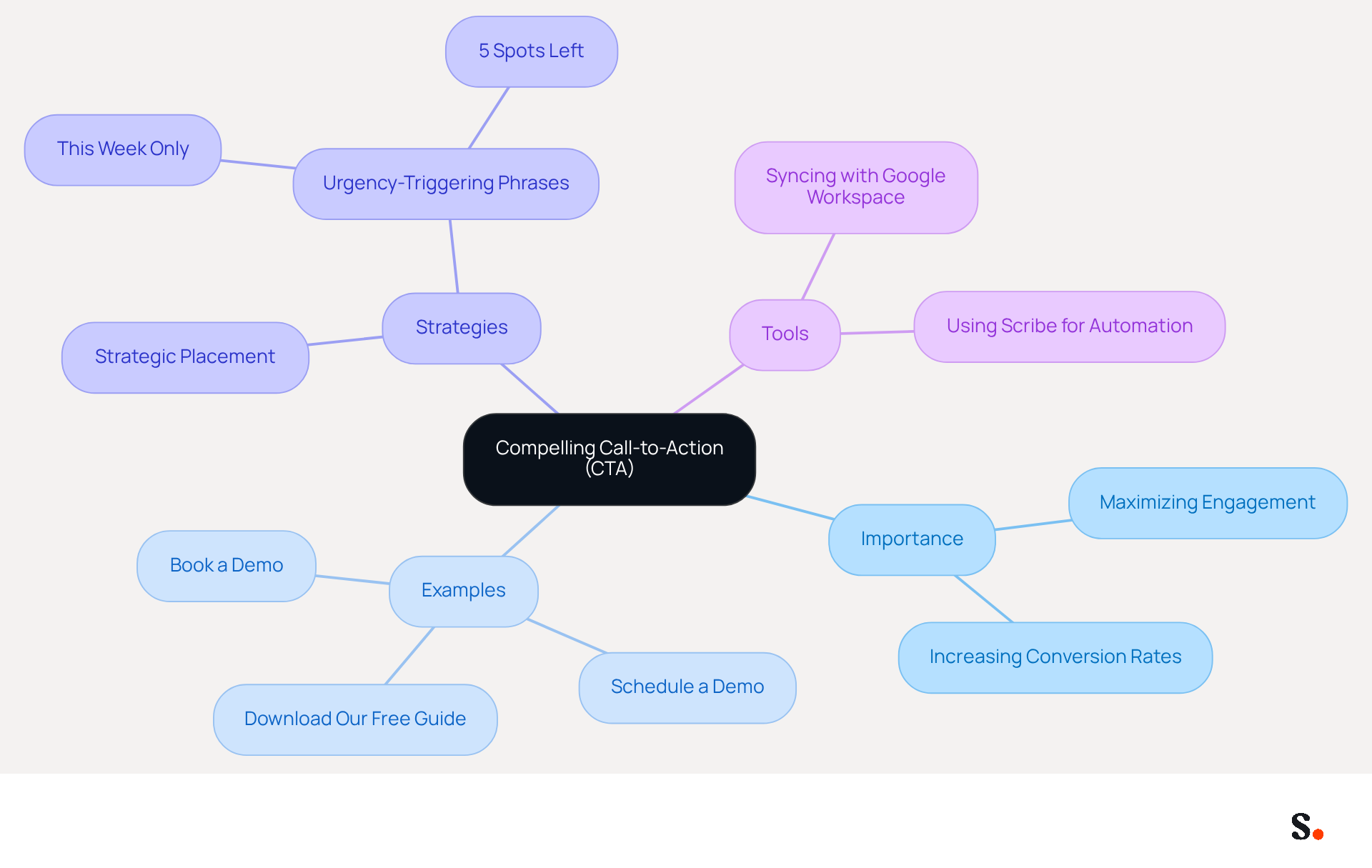This mindmap starts with the main idea of CTAs at the center. Each branch represents a different aspect of CTAs, such as their importance, examples of effective phrases, strategies for placement, and tools to enhance their effectiveness. Follow the branches to explore how each part contributes to driving engagement. This mindmap starts with the main idea of CTAs at the center. Each branch represents a different aspect of CTAs, such as their importance, examples of effective phrases, strategies for placement, and tools to enhance their effectiveness. Follow the branches to explore how each part contributes to driving engagement.