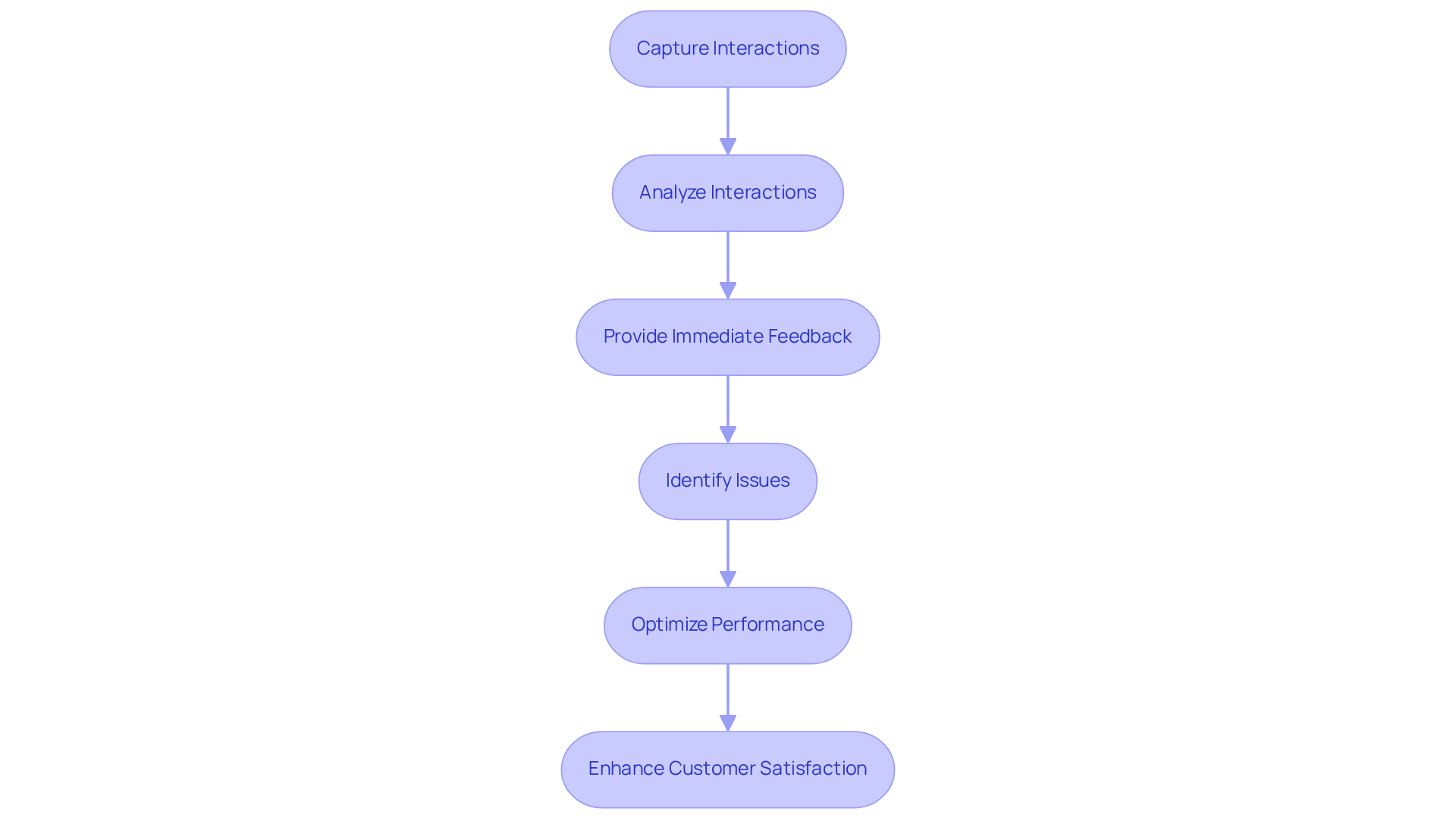Each box represents a step in the process of using Maxim AI for voice agents. Follow the arrows to see how capturing interactions leads to better customer service.
