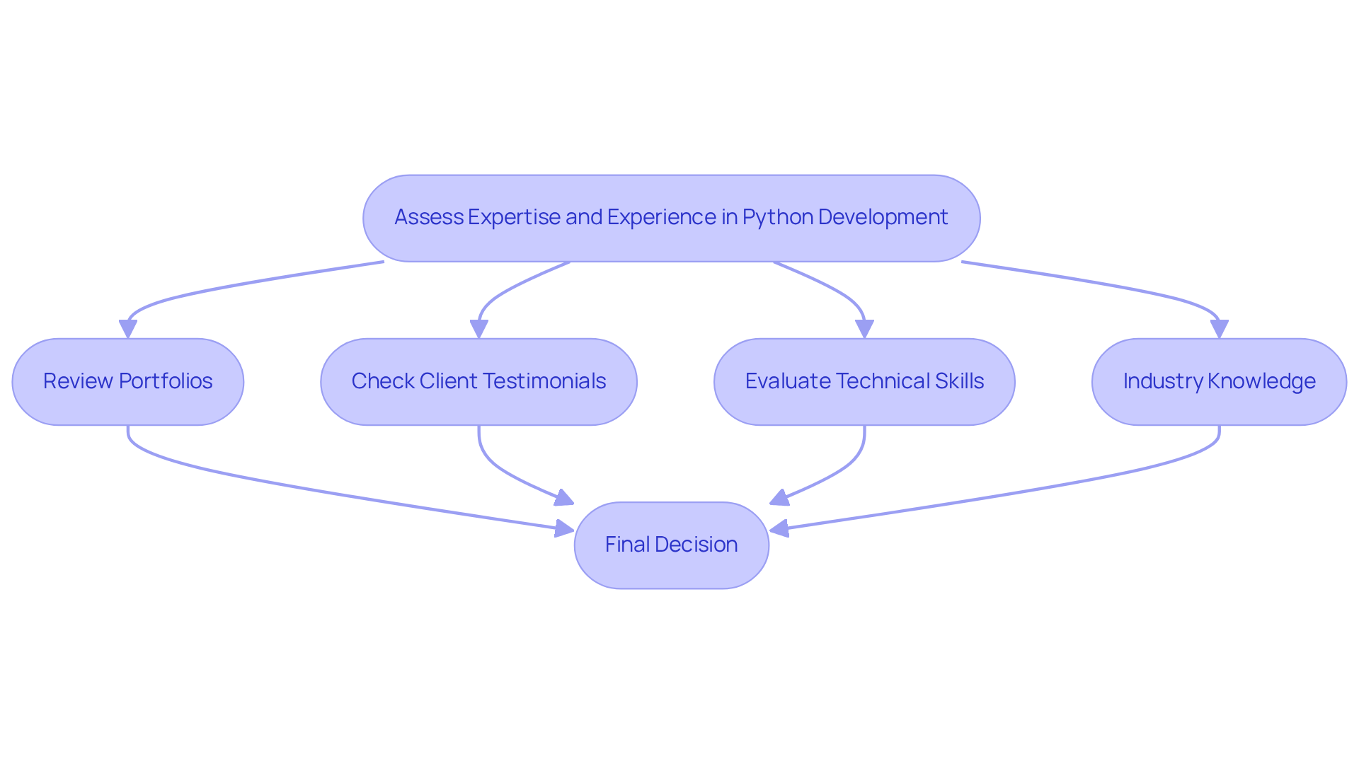 Follow the arrows to see how to assess a Python development company. Each box represents a key area to evaluate before making your hiring decision. Follow the arrows to see how to assess a Python development company. Each box represents a key area to evaluate before making your hiring decision.