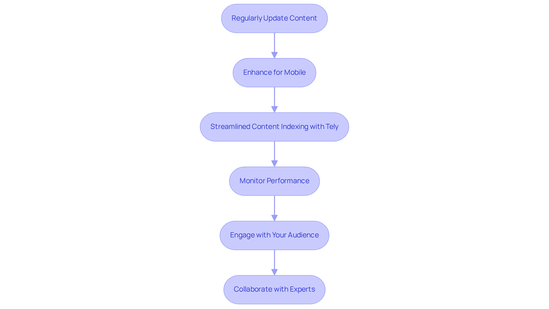 Each box represents a key practice for improving your SEO. Follow the arrows to see the sequence of practices and how they contribute to enhancing your online visibility.