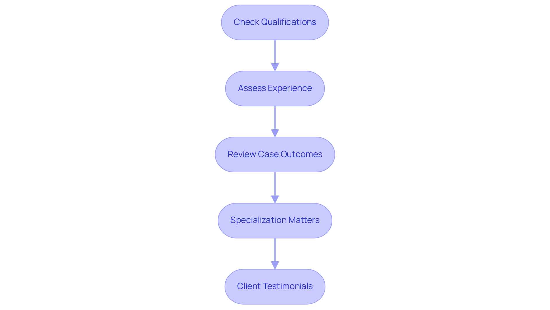 Each box represents a step in the process of choosing the right attorney. Follow the arrows to see how to evaluate their qualifications, experience, and client feedback. Each box represents a step in the process of choosing the right attorney. Follow the arrows to see how to evaluate their qualifications, experience, and client feedback.