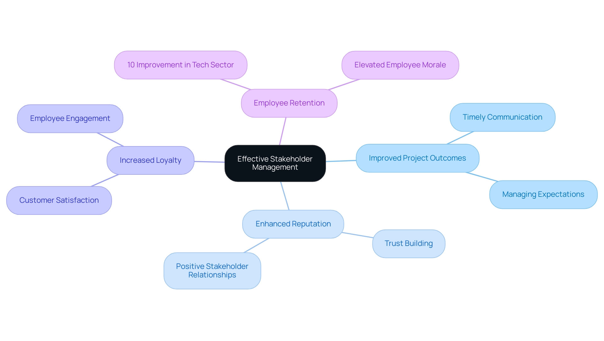 The central node represents stakeholder management, with branches illustrating the various benefits that contribute to organizational success.