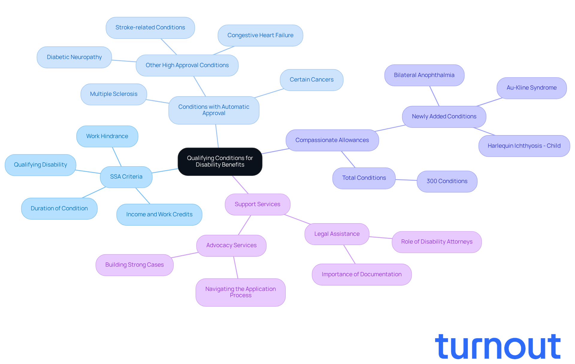The central node represents the main topic, while branches show related areas of interest. Each condition or support service is a subtopic that helps clarify the overall process of qualifying for disability benefits.
