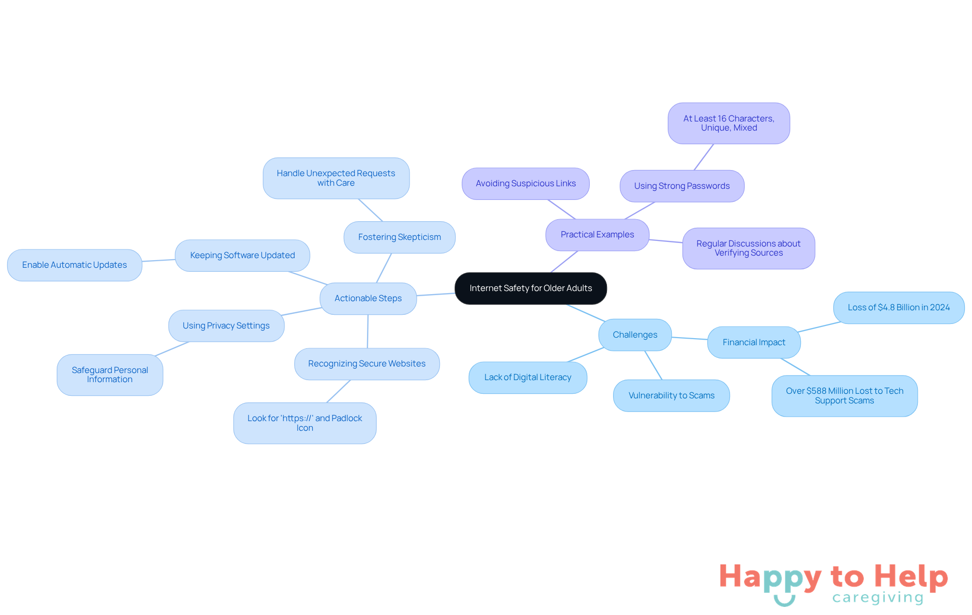 The central node represents the main topic of internet safety, while the branches show the challenges, actionable steps, and practical examples that caregivers can use to help older adults stay safe online.