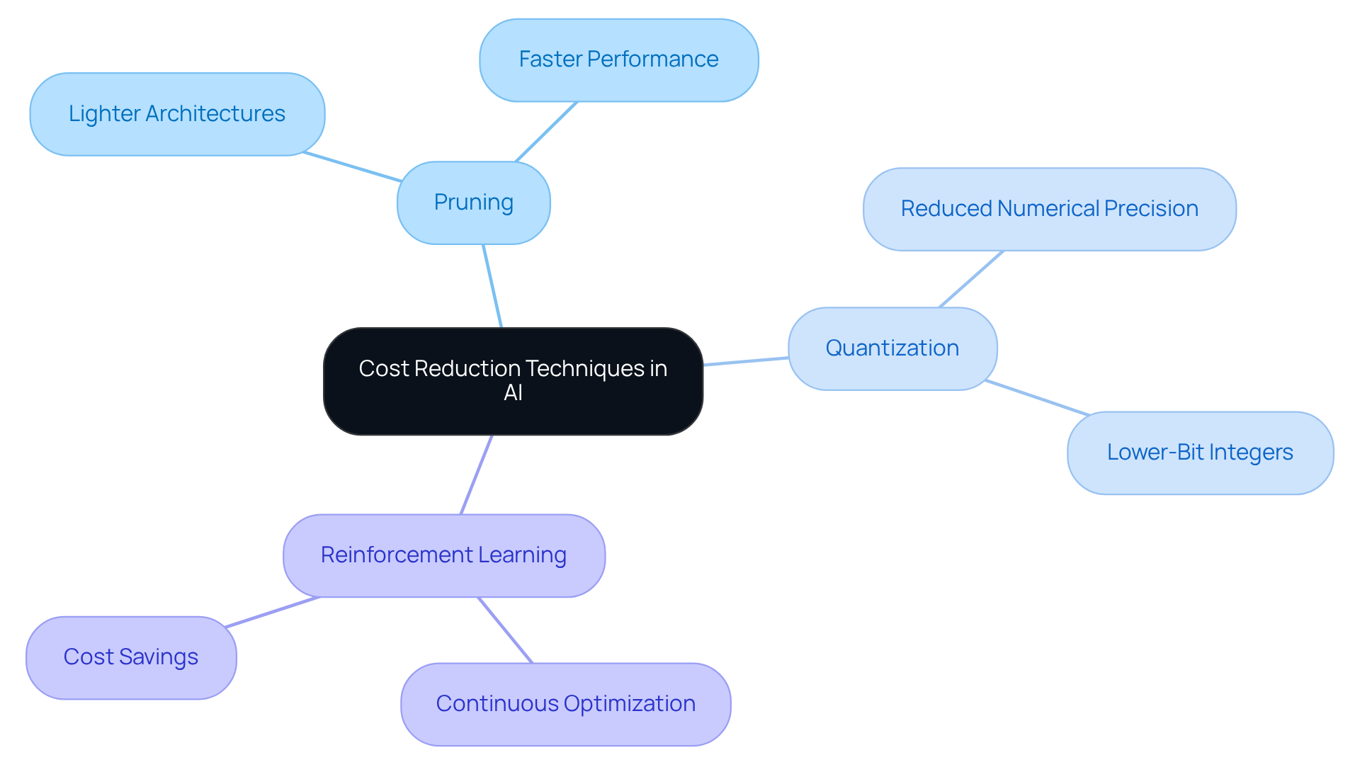 The central node represents the main theme of cost reduction in AI. Each branch shows a specific technique, with further details on benefits and outcomes. This layout helps visualize how these strategies contribute to efficiency and cost savings in healthcare.
