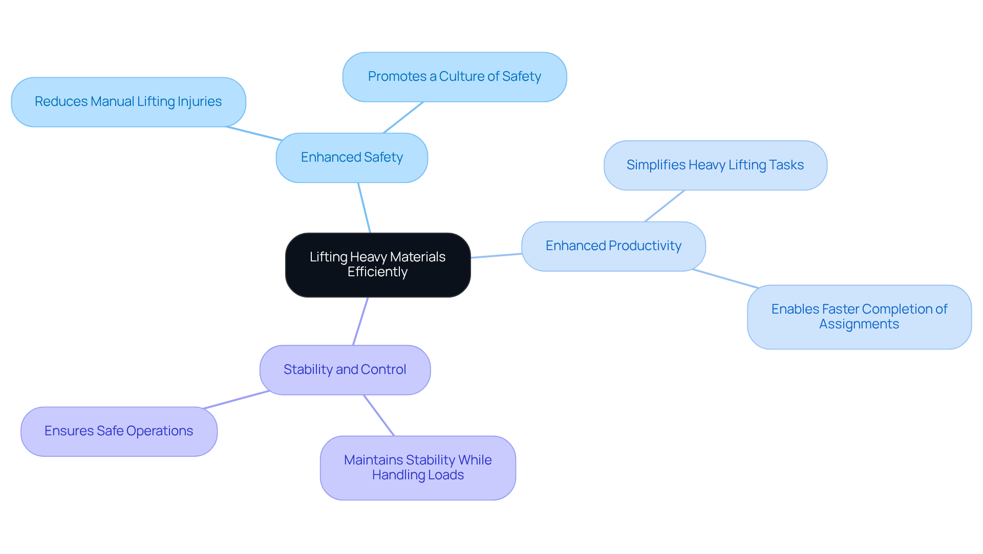 The central node represents the main topic, while the branches show the key benefits of using knuckle boom lifts. Each benefit is further detailed with specific points, making it easy to understand how they contribute to efficient lifting in construction.
