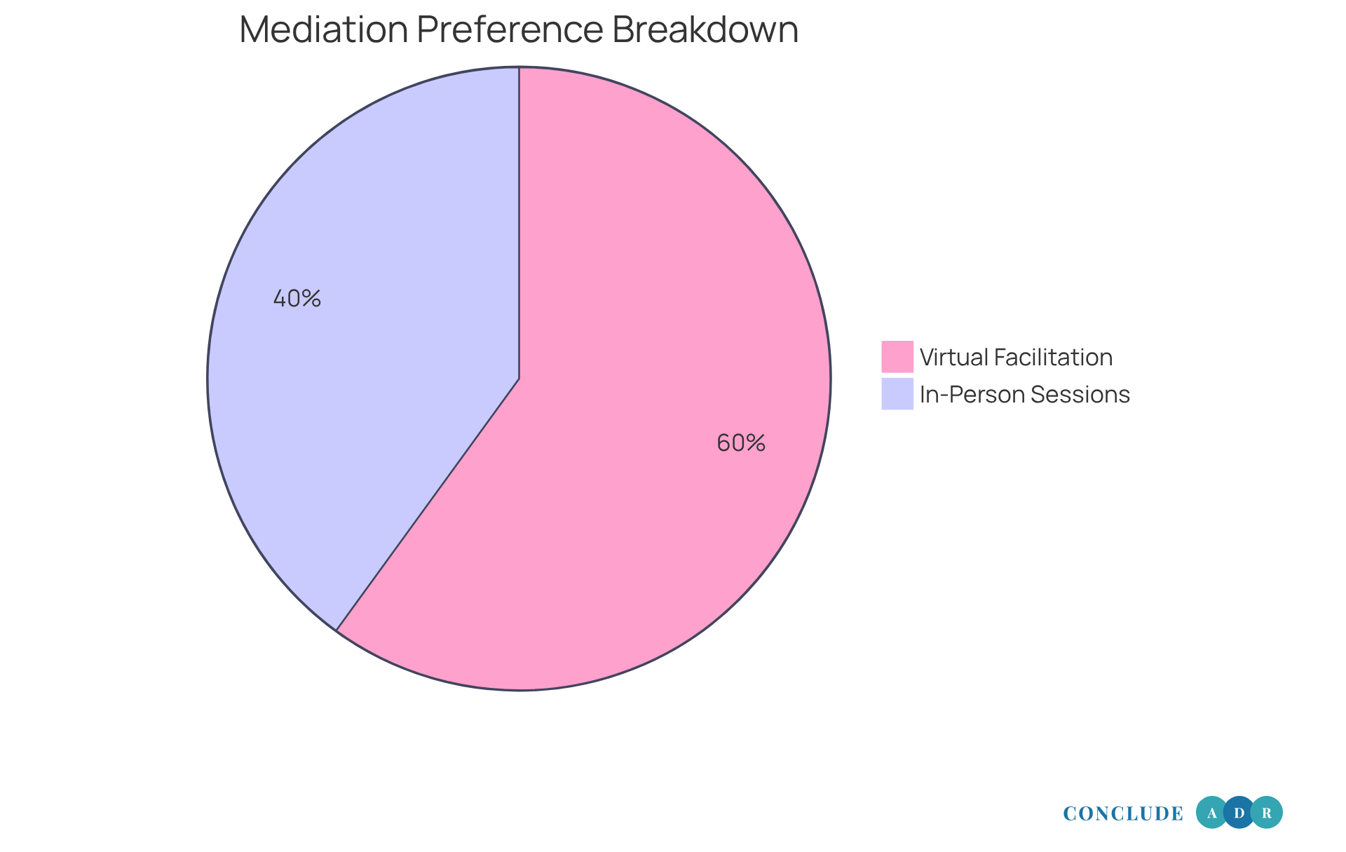 The slices show how many clients prefer each mediation option — a larger slice means more clients chose that option!