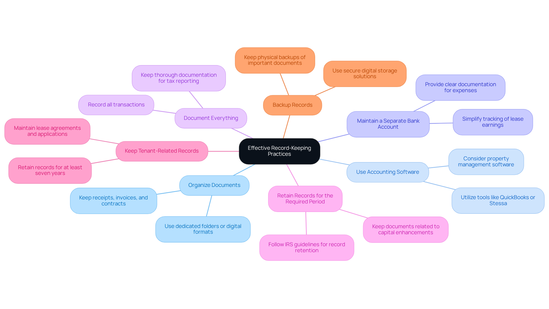 This mindmap starts with the main idea of effective record-keeping at the center. Each branch represents a best practice, and the sub-branches provide more details on how to implement those practices. Follow the branches to see how each practice contributes to better financial management and tax preparation. This mindmap starts with the main idea of effective record-keeping at the center. Each branch represents a best practice, and the sub-branches provide more details on how to implement those practices. Follow the branches to see how each practice contributes to better financial management and tax preparation.