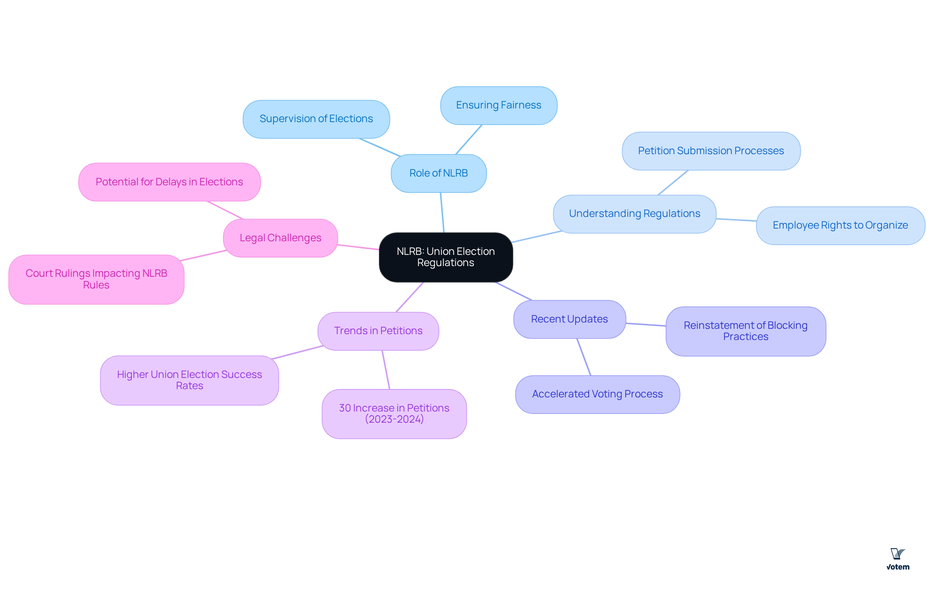 At the center is the NLRB's role in union elections. Branch out to see key areas like regulations to know, recent changes, trends in petitions, and possible legal issues. Each branch shows how these topics connect to the overall theme of navigating union elections.