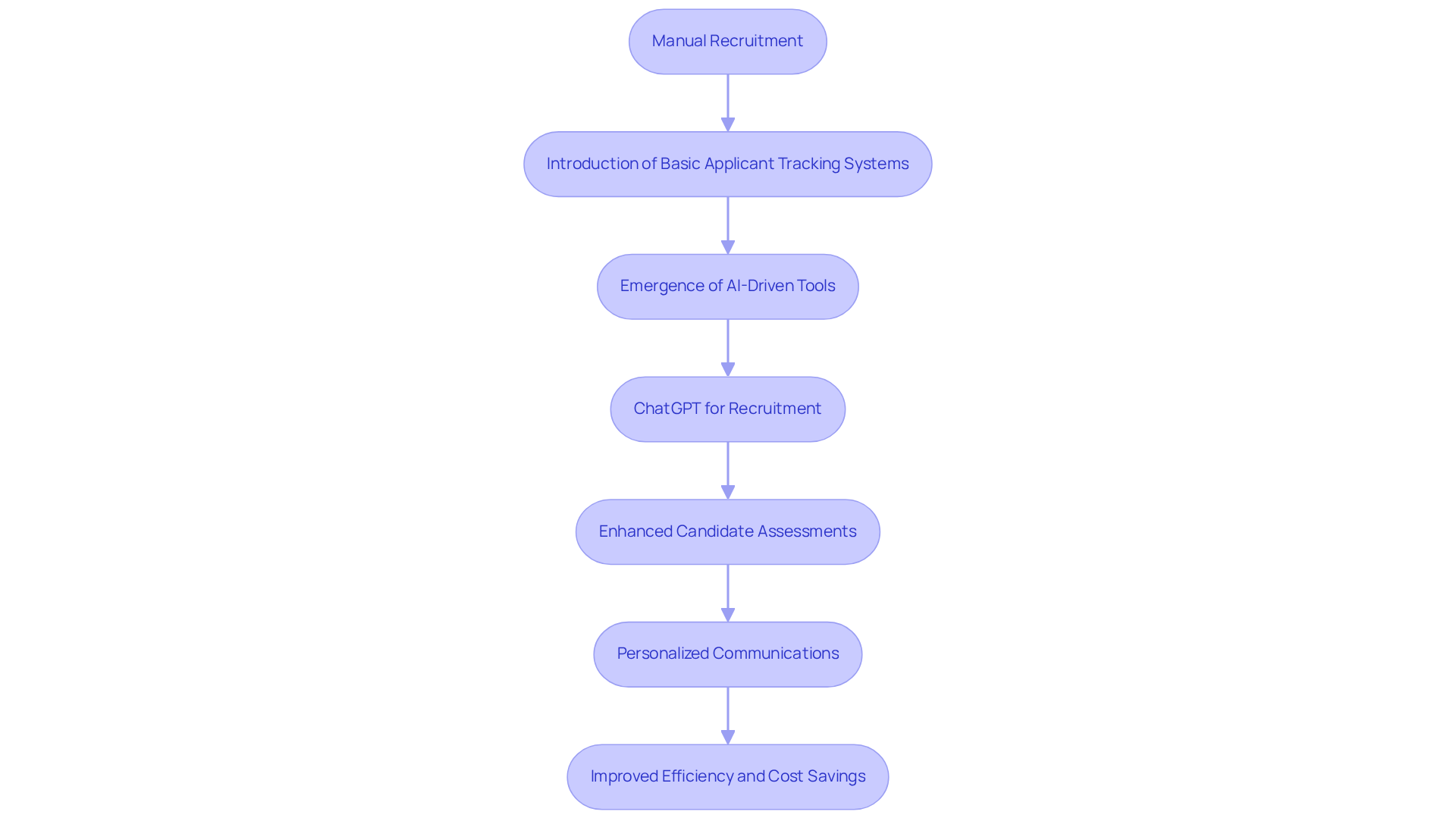 Each box represents a stage in the evolution of recruitment practices. Follow the arrows to see how recruitment has transformed from manual processes to advanced AI-driven solutions.