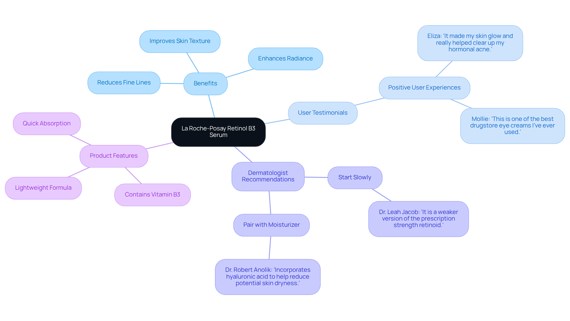 The central node represents the serum, while branches show its benefits, user feedback, expert advice, and features. Each color-coded branch helps you navigate the information easily.