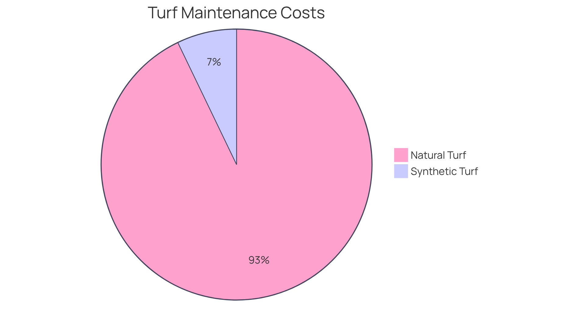 The green slice shows the high cost of maintaining natural grass, while the blue slice highlights the much lower cost of synthetic turf. This visual helps you see how much you can save by switching to synthetic turf. The green slice shows the high cost of maintaining natural grass, while the blue slice highlights the much lower cost of synthetic turf. This visual helps you see how much you can save by switching to synthetic turf.