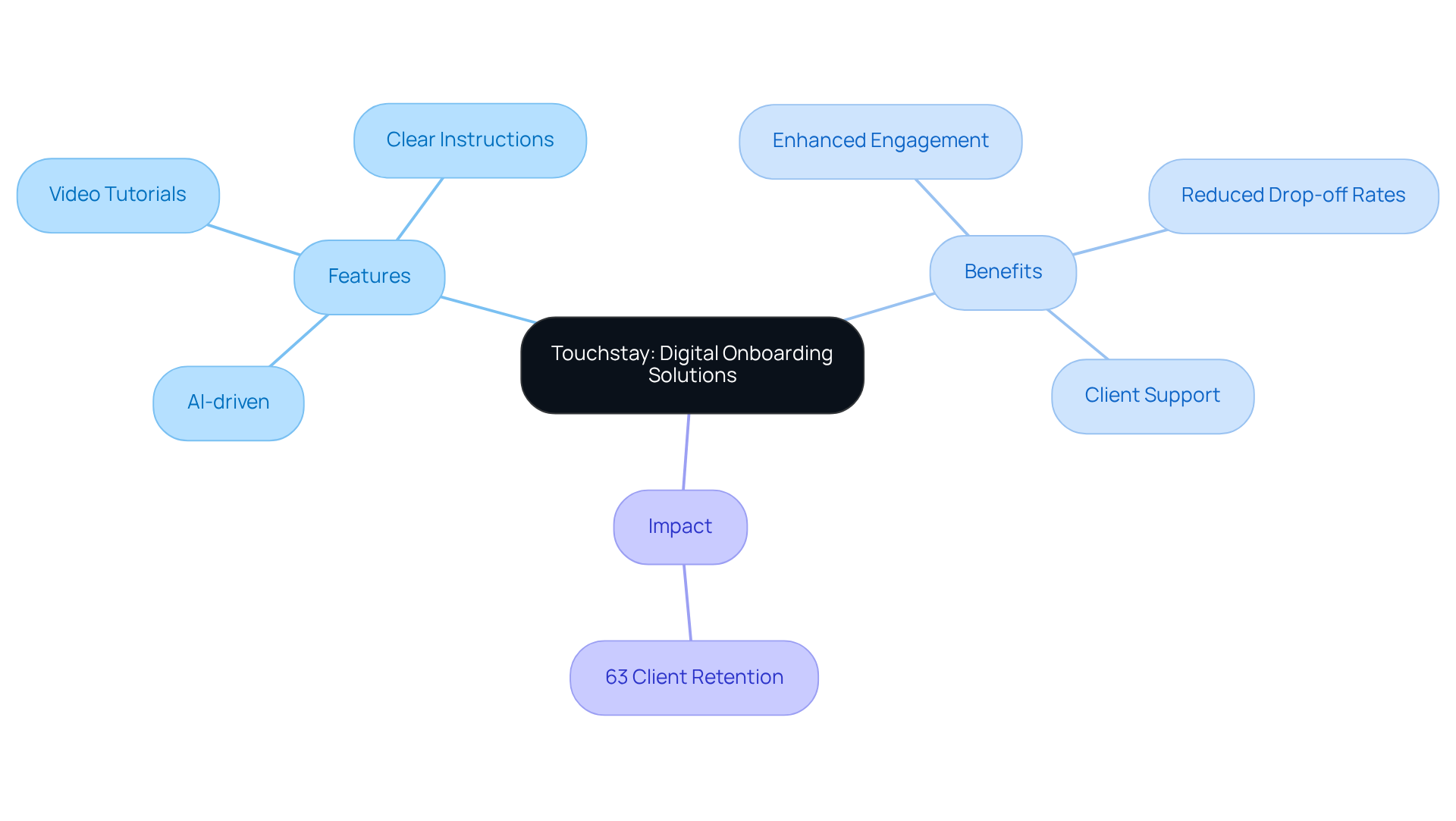 The central node represents Touchstay's solution, while the branches show its features, benefits, and the positive impact on client relationships. Each color-coded branch helps you easily identify different aspects of the onboarding process.