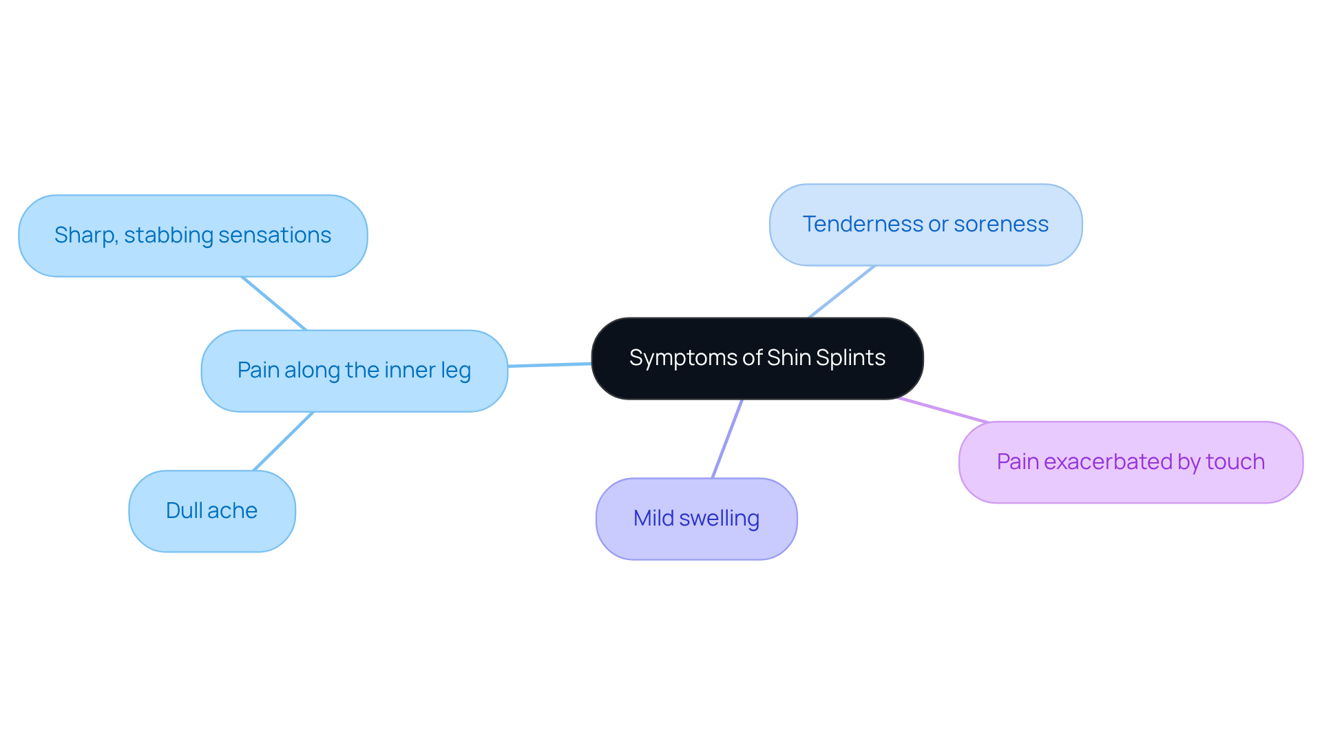This mindmap starts with the main topic in the center and branches out to show each symptom. Each branch represents a different sign of shin splints, helping you see how they relate to the overall issue.
