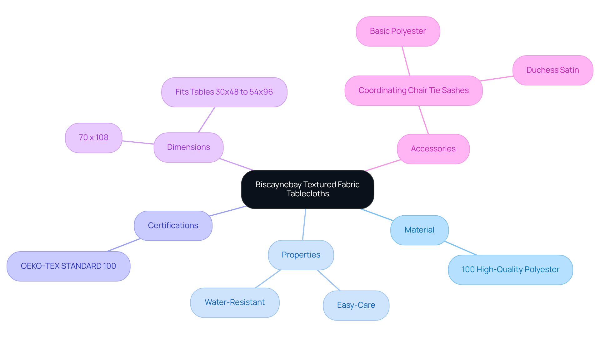 The center represents the tablecloths, and the branches show their features and related products. Each branch helps you understand what makes these tablecloths a great choice for events.