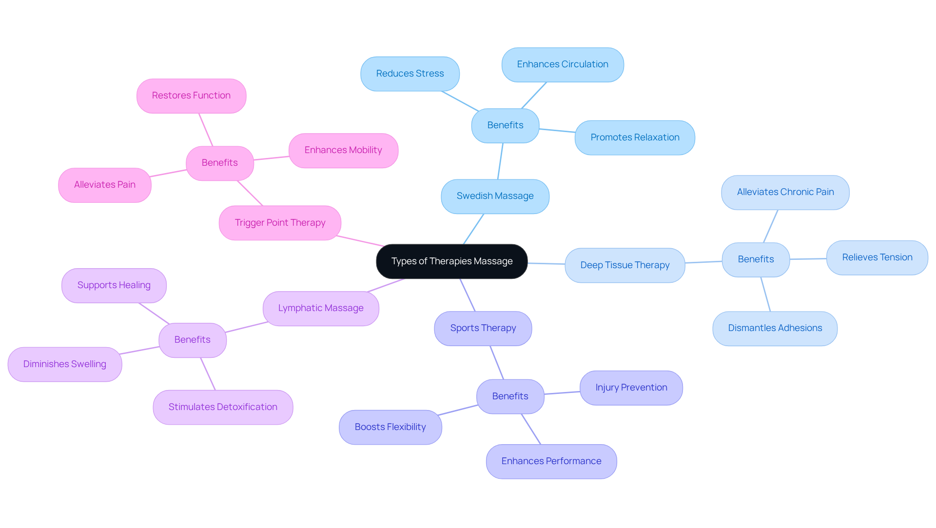 In this mindmap, start at the center with the main theme of massage therapies. Each branch represents a specific technique, leading to details about its unique benefits and applications. This layout helps you see how each therapy contributes to overall wellness.
