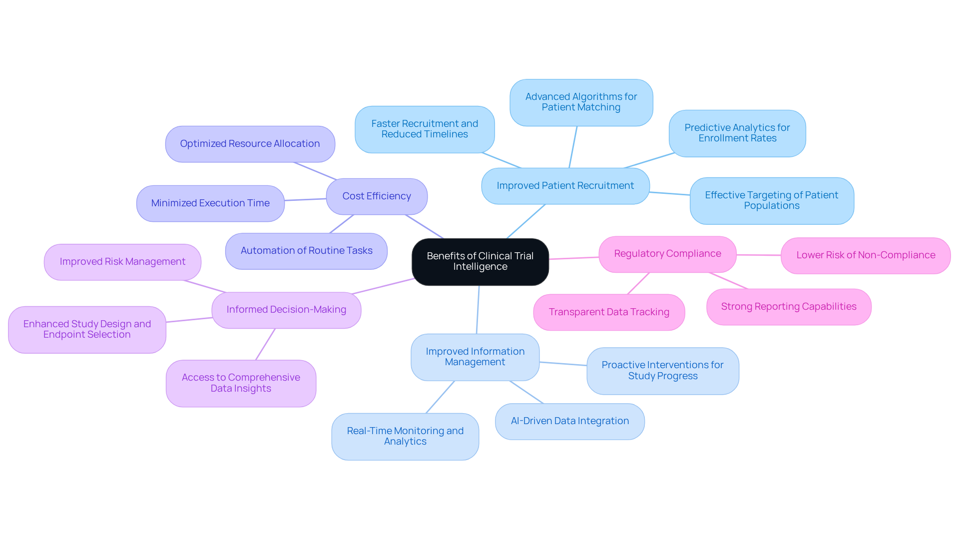 This mindmap illustrates the key advantages of clinical trial intelligence. Each branch represents a specific benefit, and the sub-branches provide more details about how these benefits contribute to improved outcomes in clinical research. This mindmap illustrates the key advantages of clinical trial intelligence. Each branch represents a specific benefit, and the sub-branches provide more details about how these benefits contribute to improved outcomes in clinical research.