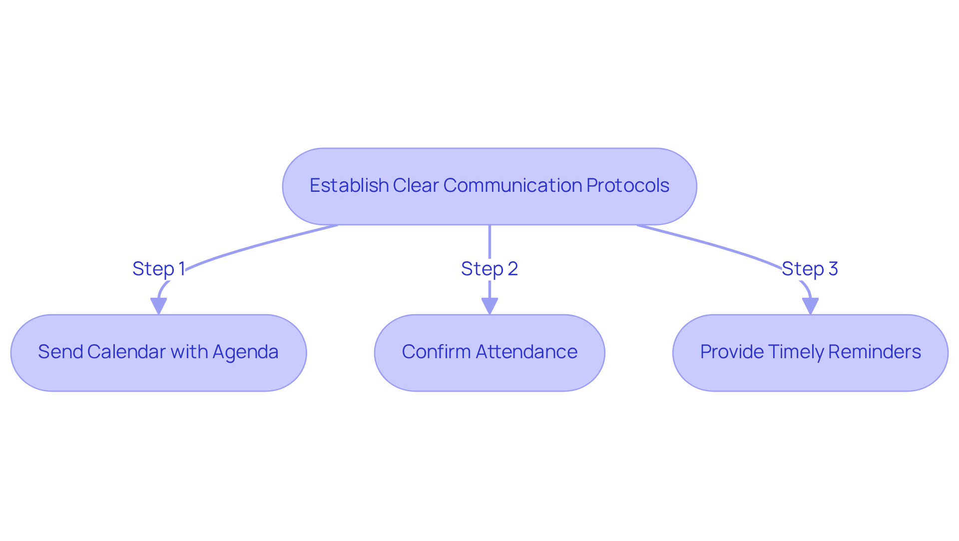 This flowchart outlines the steps to improve meeting effectiveness. Start with establishing communication protocols, then follow the arrows to see the actions needed for successful gatherings.